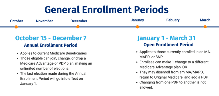 Enrollment Periods - Medicare Agent Training Guide - NCC